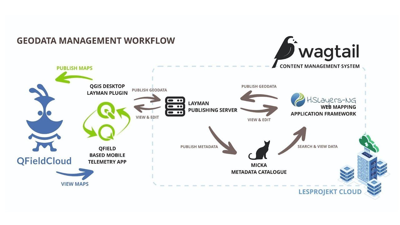 Spatial Data Management — PoliruralPlus