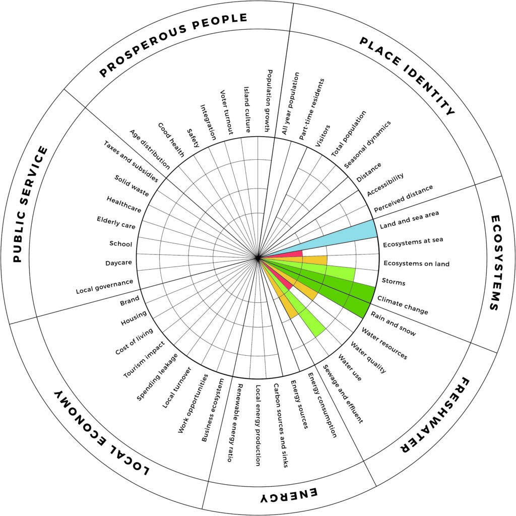 Habitability in the Mallusjoki region — PoliruralPlus